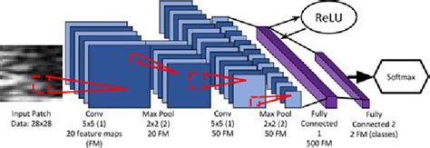 Figure 3 From Automated Breast Ultrasound Lesions Detection Using Convolutional Neural Networks