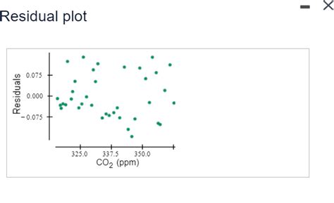 A What Is The Correlation Between CO2 And Chegg Com