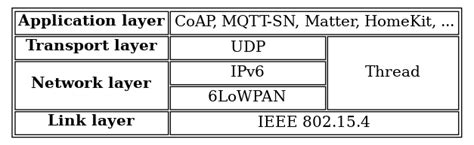 Building Wireless Sensor Networks With Openthread Coap And Zephyr