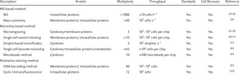 Comparison Of Single Cell Proteomic Analysis Methods Download