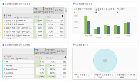 세그먼트 비교 패널 개요 Adobe Analytics