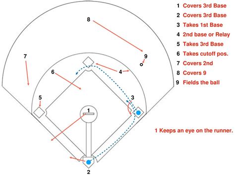 Base Hit In Right Field Runner On 1e Base Ppt Download