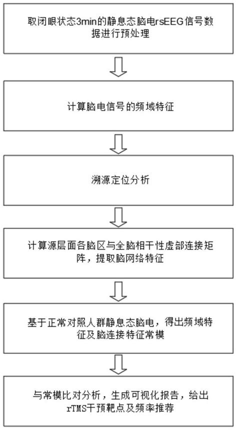 Automatic Analysis Method And System Based On Resting State Eeg Frequency Domain Characteristics