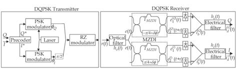 Scheme Of The Dqpsk Transmitter And Receiver Download Scientific Diagram
