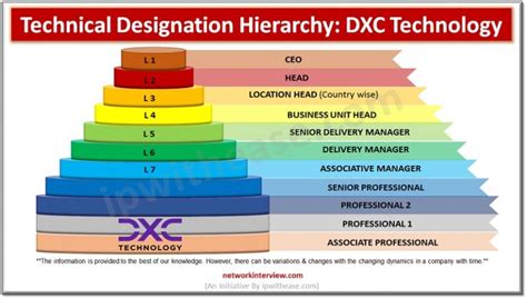 Technical Designation Hierarchy Dxc Technology Network Interview