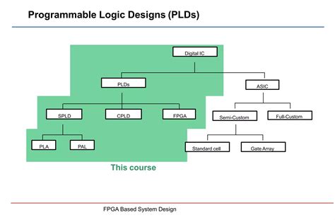 1 Fpga Architecturespdf