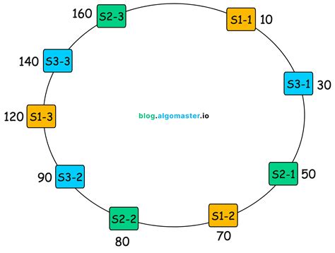 consistent hashing explained by ashish pratap singh
