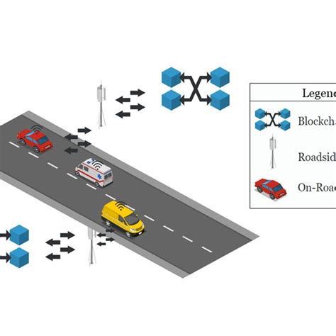 Blockchain Based System For Vehicle To Vehicle V2v And Download Scientific Diagram