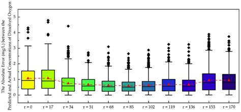 Impact Of Varying Spatial Thresholds On Model Performance The Boxplots Download Scientific