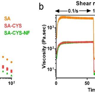 A A Plot Of Viscosity Vs Shear Rate Depicting Non Newtonian Fluid Download Scientific
