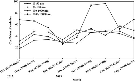 Coefficients Of Variation Of Mean Particle Number Concentrations In Download Scientific Diagram