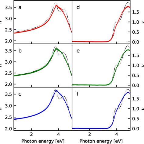 A C The Real Part Of The Complex Refractive Index N For Locations Download Scientific