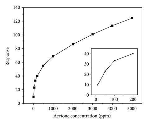 Responses Of 1 At Y Doped Zno Nanorods To Different Concentrations Of Download Scientific