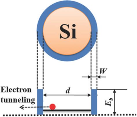 Schematic Of The Electron Tunneling Through An Energy Barrier Formed By