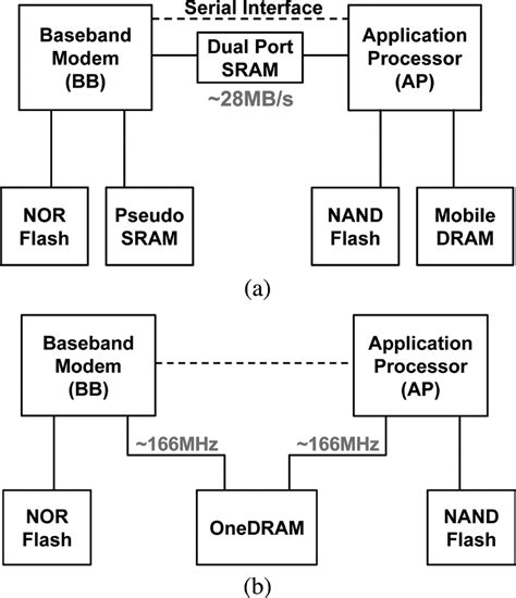 Architectures Of Cellular Systems Made Up Of Modem Application