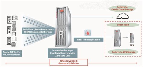 Oracle Backup And Recovery Technologies Year In Review Db Exam Study