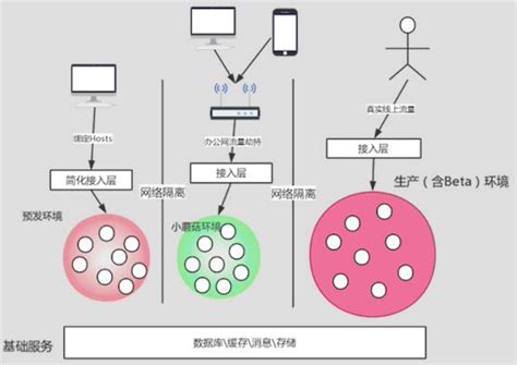 线上环境建设，要扛得住真刀真枪的考验 把生产的接口流量放到beta环境跑 csdn博客