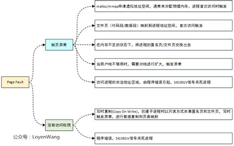 深入理解page Fault处理 Csdn博客