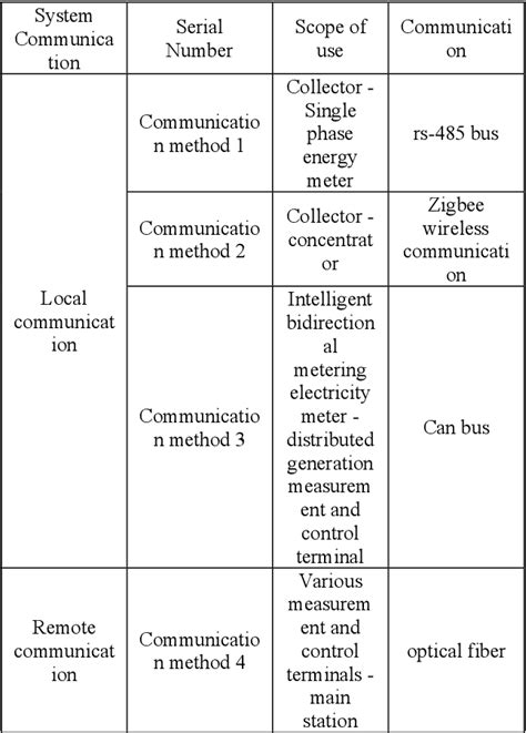 Table 1 From Design And Implementation Of An SGX Based Electricity