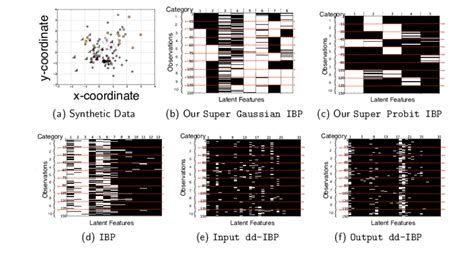 visualisation of the binary latent space 2 a 150 synthetic data