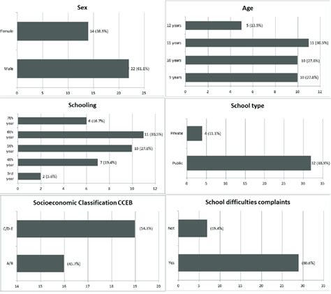 Sociode Monografic Socio Economic And School Characterization Graphs Download Scientific