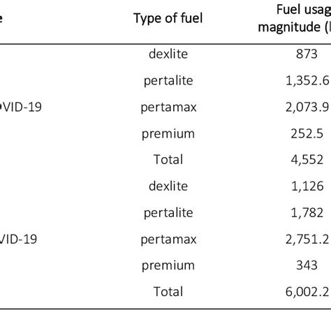 Participants Fuel Usage Data Download Scientific Diagram