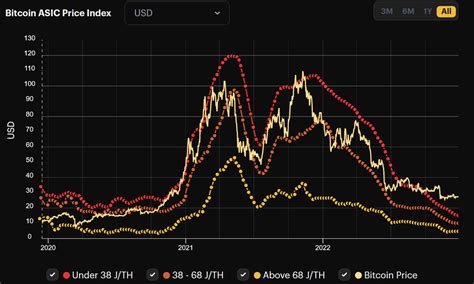Prijzen Van Bitcoin Mining Hardware Op Laagste Niveau In Jaren Newsbit