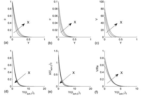 A B φ And C V Variations As A Function Of Y And The Scaled D