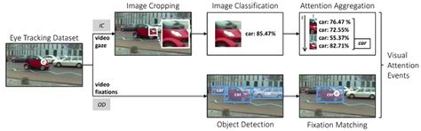 Automatic Visual Attention Detection For Mobile Eye Tracking Using Pre Trained Computer Vision