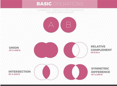 Basic Concepts Set Theory Maths Over 146 Royalty Free Licensable Stock
