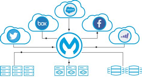 Mulesoft As Middleware Solution Mulesoft Tutorial