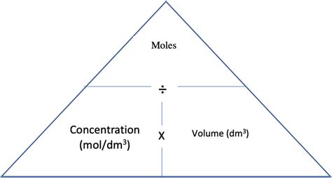 Olfactory Titration Experiment