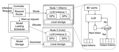 The Future Of Serverless Inference For Large Language Models