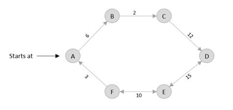 Prims Minimal Spanning Tree