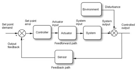 Control Engineering Flashcards Flashcards Quizlet