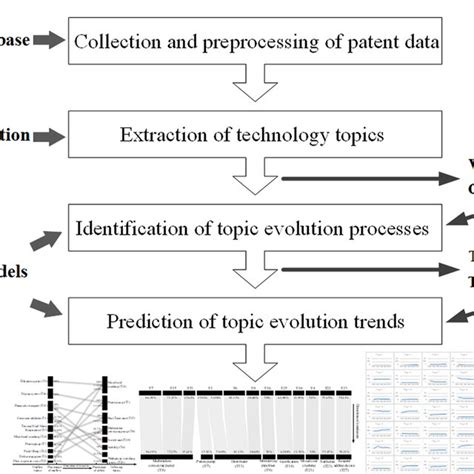 Framework For Analyzing And Forecasting Technology Trends Download Scientific Diagram