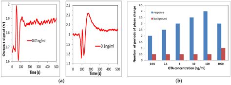 Toxins Free Full Text Mycotoxin Biosensor Based On Optical Planar