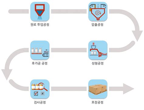 대양화성주 국내 최초 플라스틱 다층용기 제조 생산기업 일체형 다층 튜브 라미콘병 식품용기 화학용기 튜브용기 기타용기 기능성 플라스틱 다층용기
