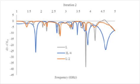 Comparison Of Return Loss Plot Values Of Iteration 2 Using Modified