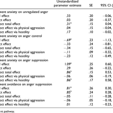 Indirect Relationship Between Attachment Anxiety And Physical