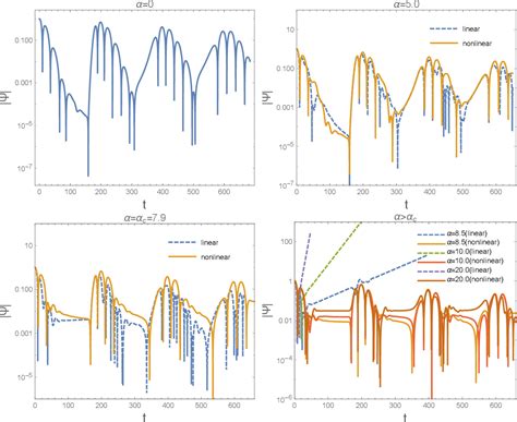 Figure 2 From Magnetic Induced Spontaneous Scalarization In Dynamcial