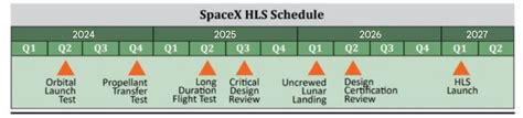speculated possible starship hls schedule adjusted based on the