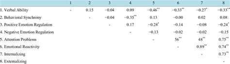 Intercorrelations Among Verbal Ability Behavioral Synchrony Emotion Download Table