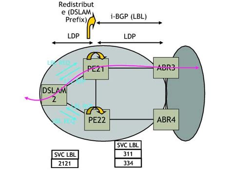 Label Distribution Protocol