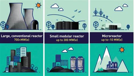 Report Assesses Nuclear Waste Potential Of Three Small Modular Reactor