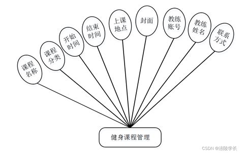 Ssm基于java的健身房管理系统7qv8n【独家源码】计算机毕业设计问题的解决方案与方法 Csdn博客
