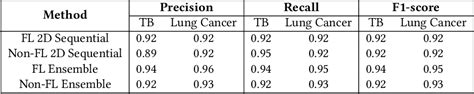 table 1 from comparative analysis of federated learning and centralized