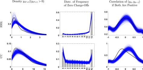 Posterior Predictive Checks Cross‐sectional Distribution Of Sample
