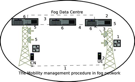 The Mobility Management Technique In Device Driven 5g Fog Networks Download Scientific Diagram