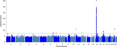 Manhattan Plot For Meta Analysis Results Showing Log P Value Download Scientific Diagram